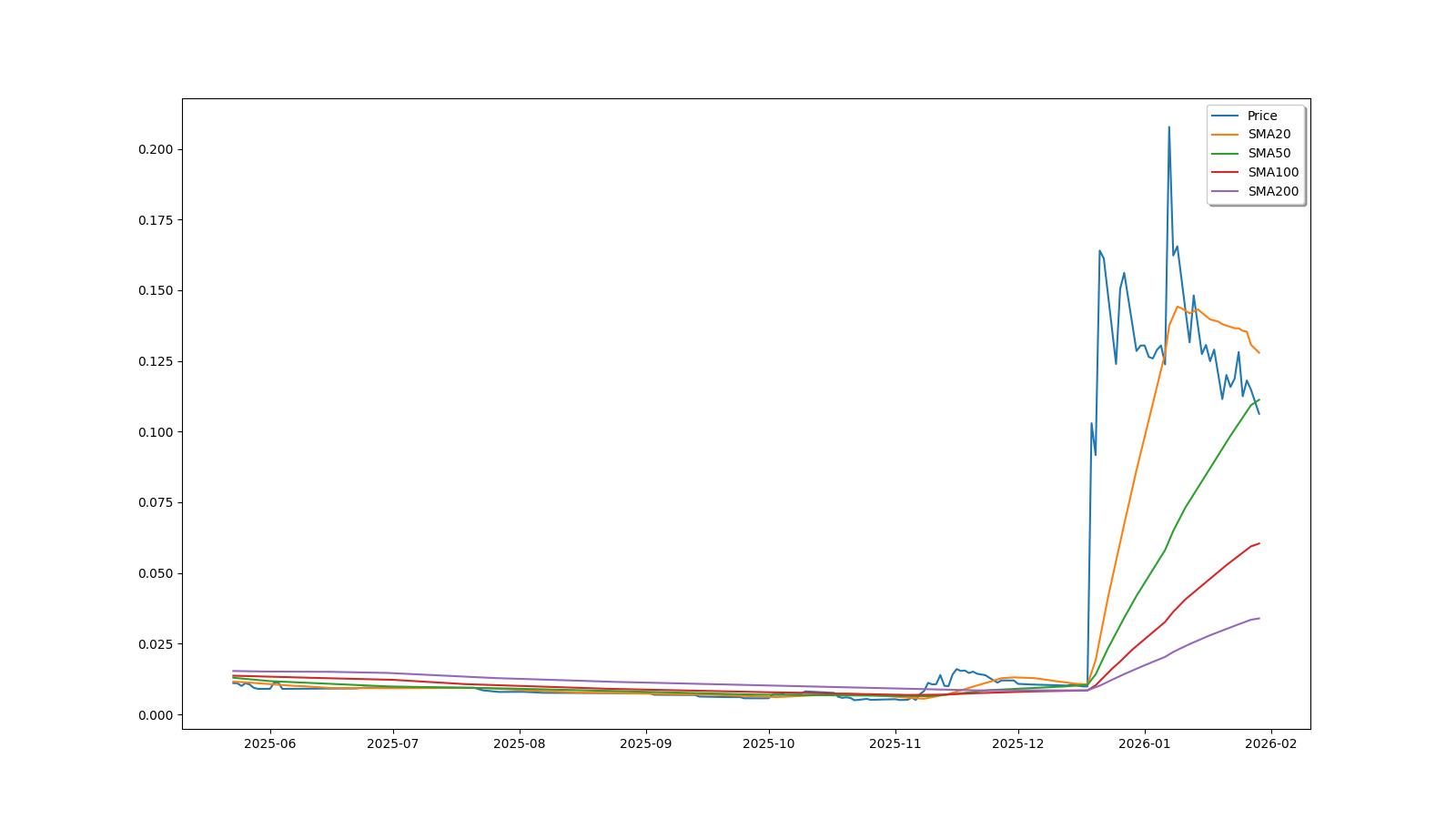 Panther Protocol Simple Moving Averages