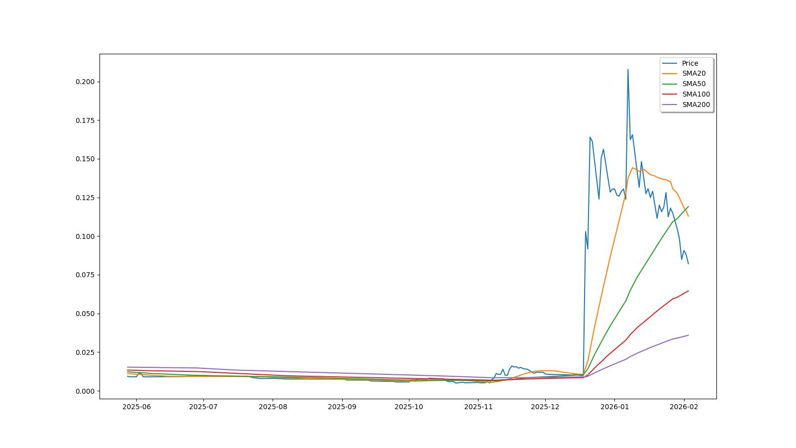 Panther Protocol Simple Moving Averages