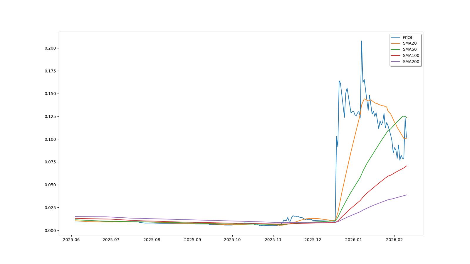 Panther Protocol Simple Moving Averages