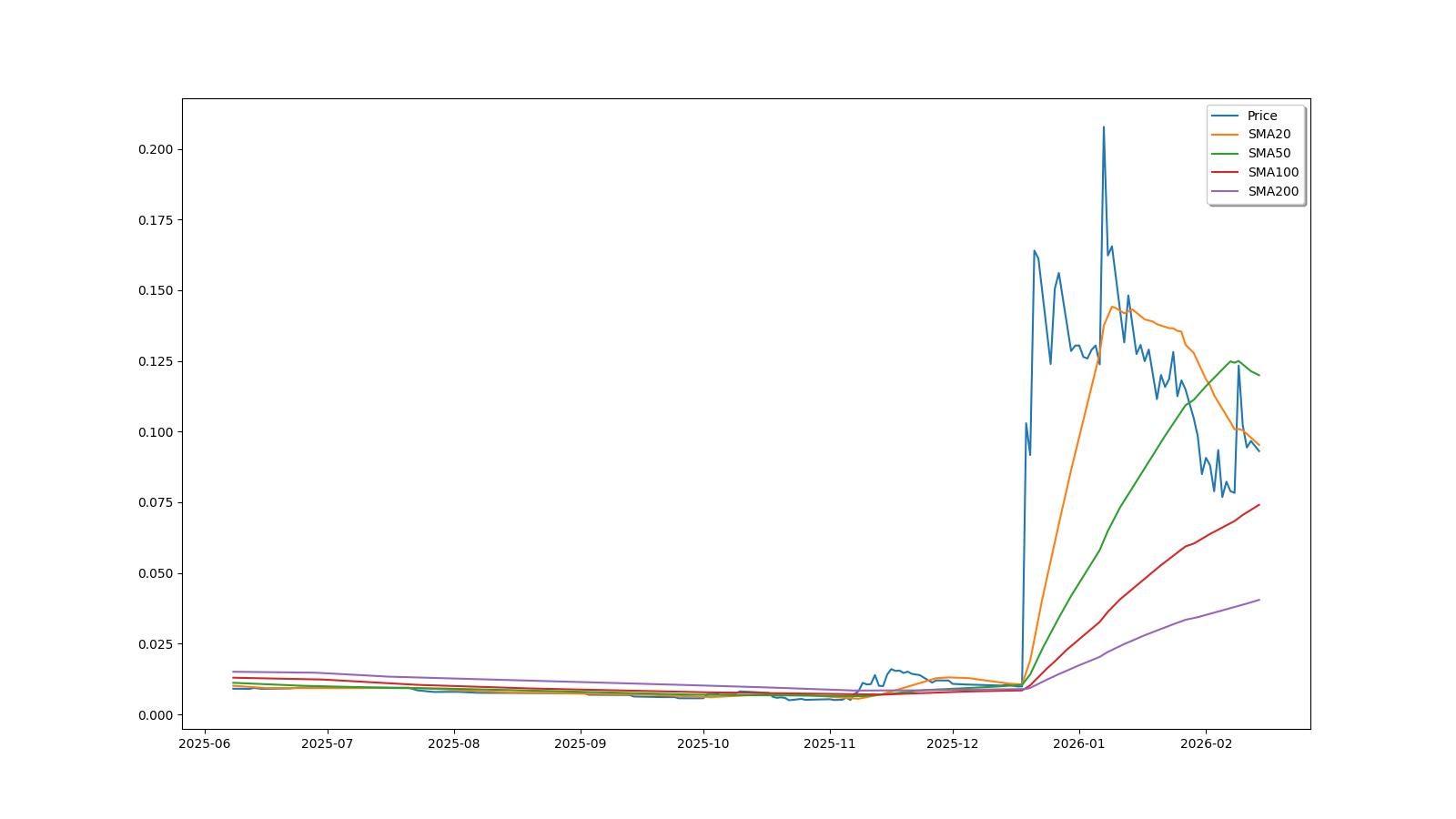Panther Protocol Simple Moving Averages