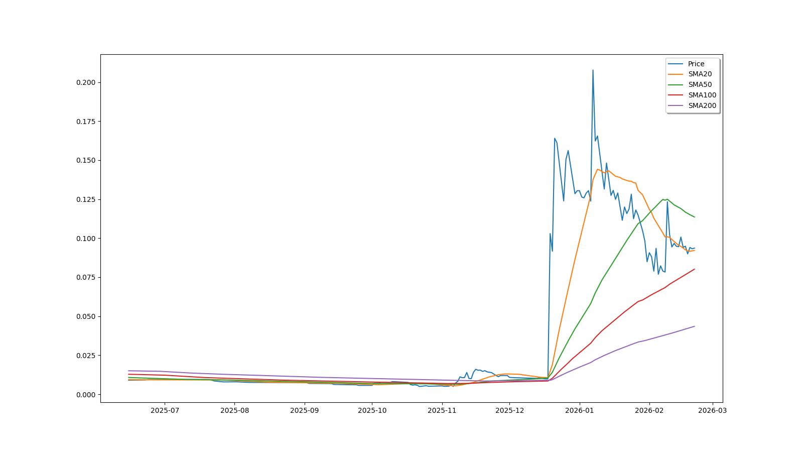 Panther Protocol Simple Moving Averages