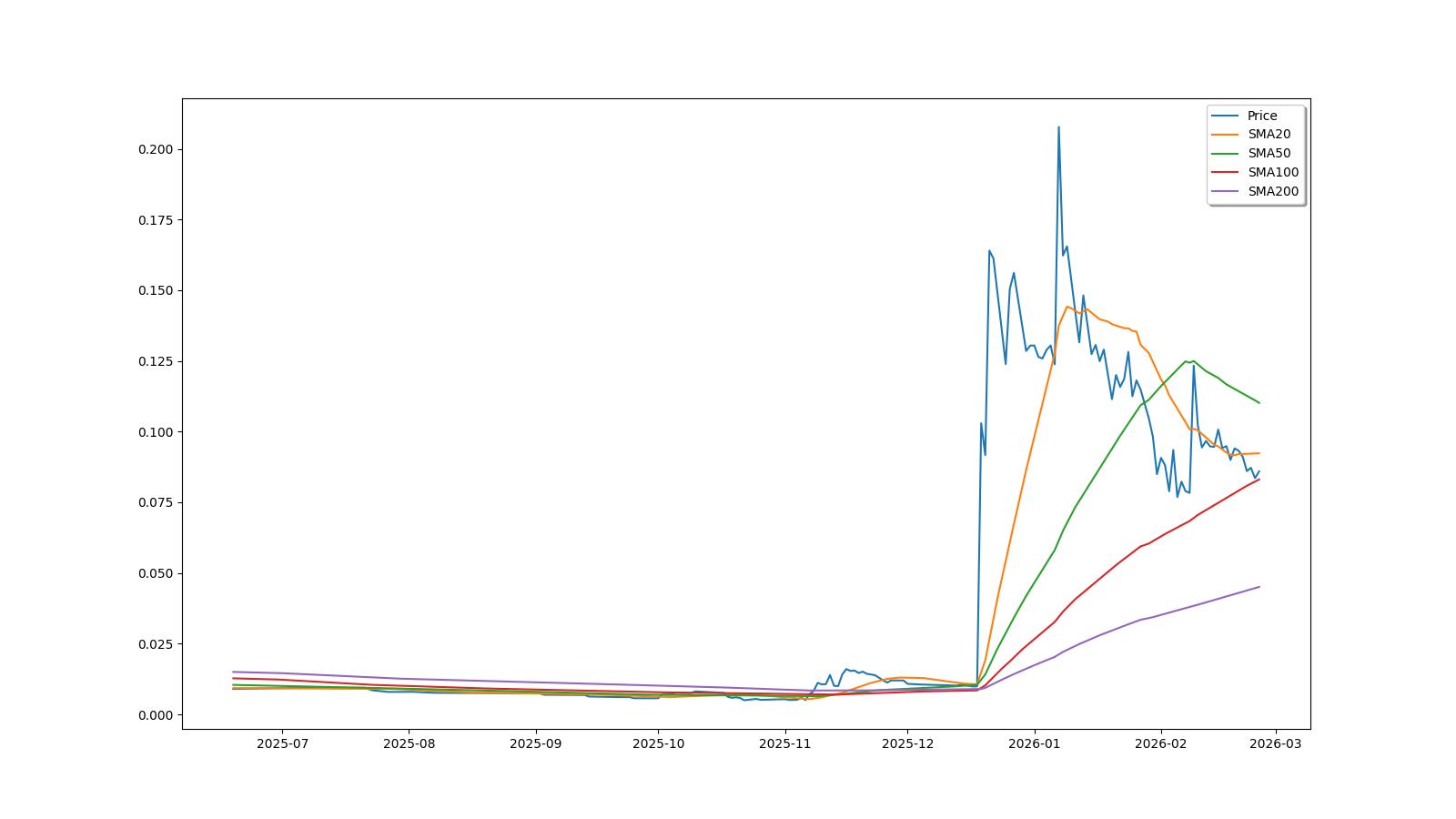 Panther Protocol Simple Moving Averages