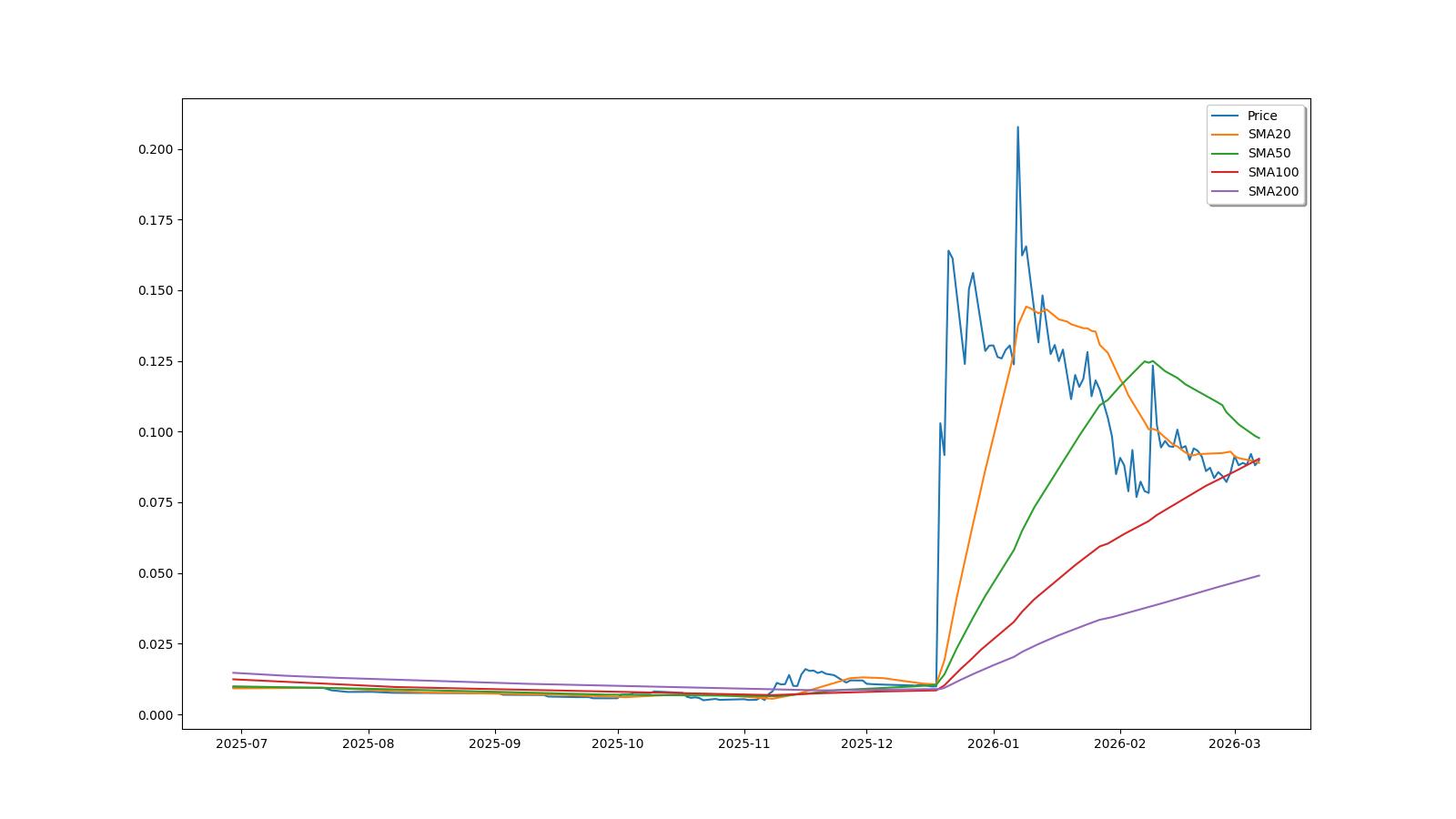 Panther Protocol Simple Moving Averages