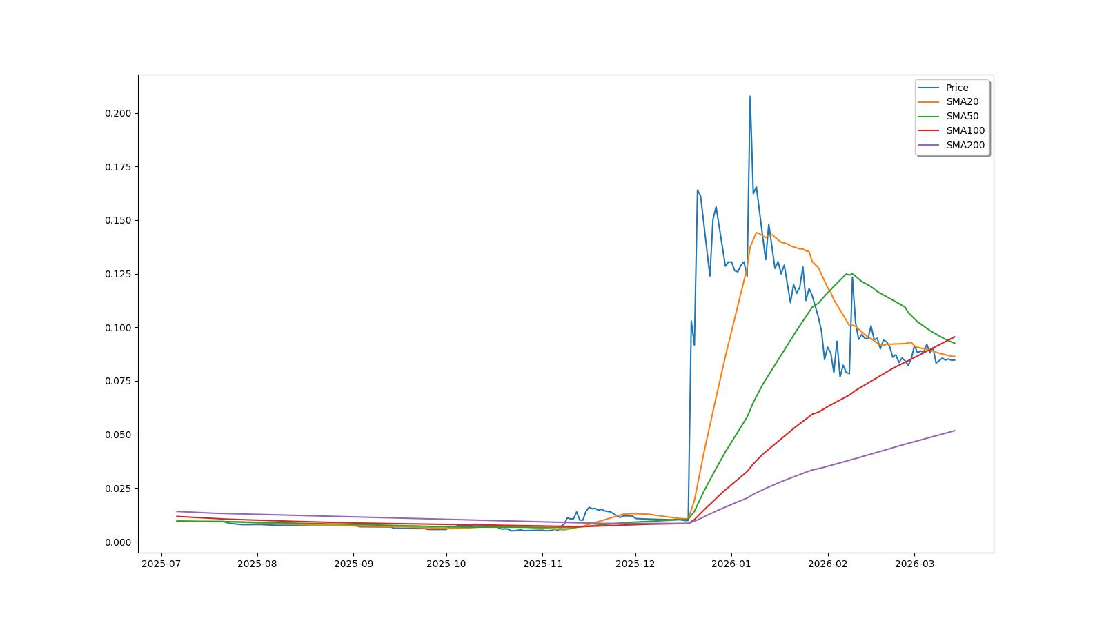 Panther Protocol Simple Moving Averages