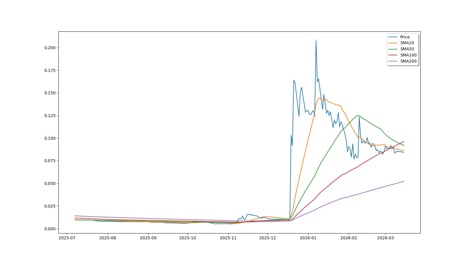 Panther Protocol Simple Moving Averages