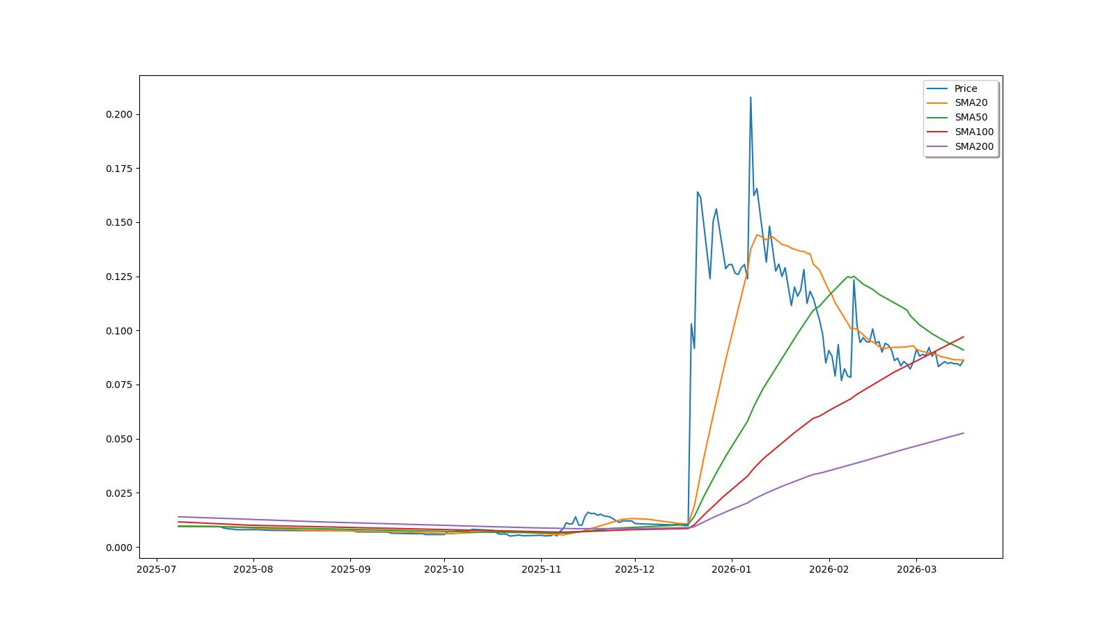 Panther Protocol Simple Moving Averages