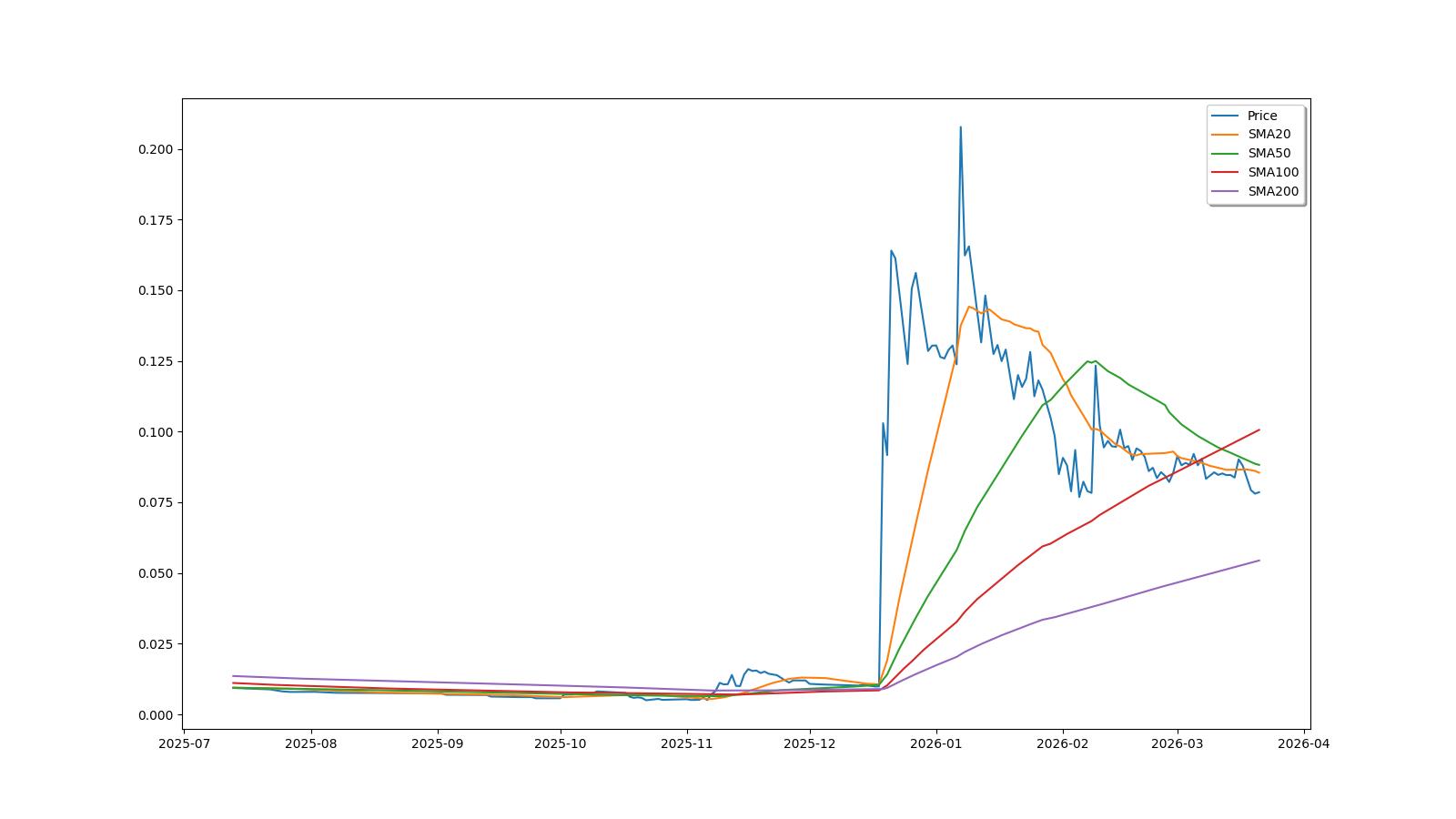 Panther Protocol Simple Moving Averages
