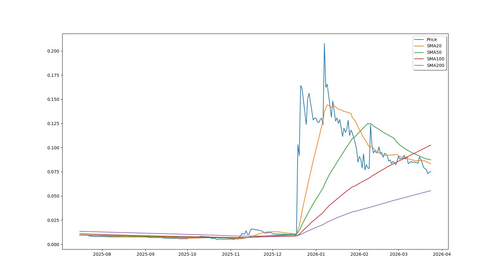 Panther Protocol Simple Moving Averages