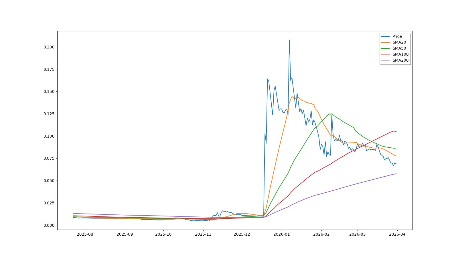 Panther Protocol Simple Moving Averages