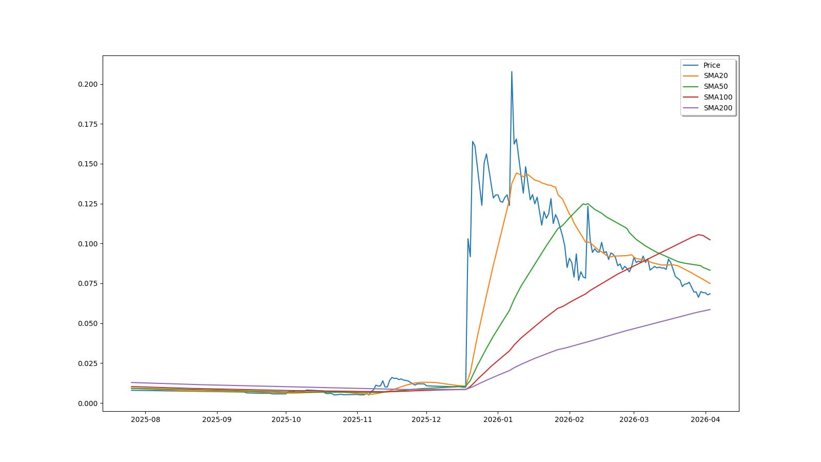 Panther Protocol Simple Moving Averages