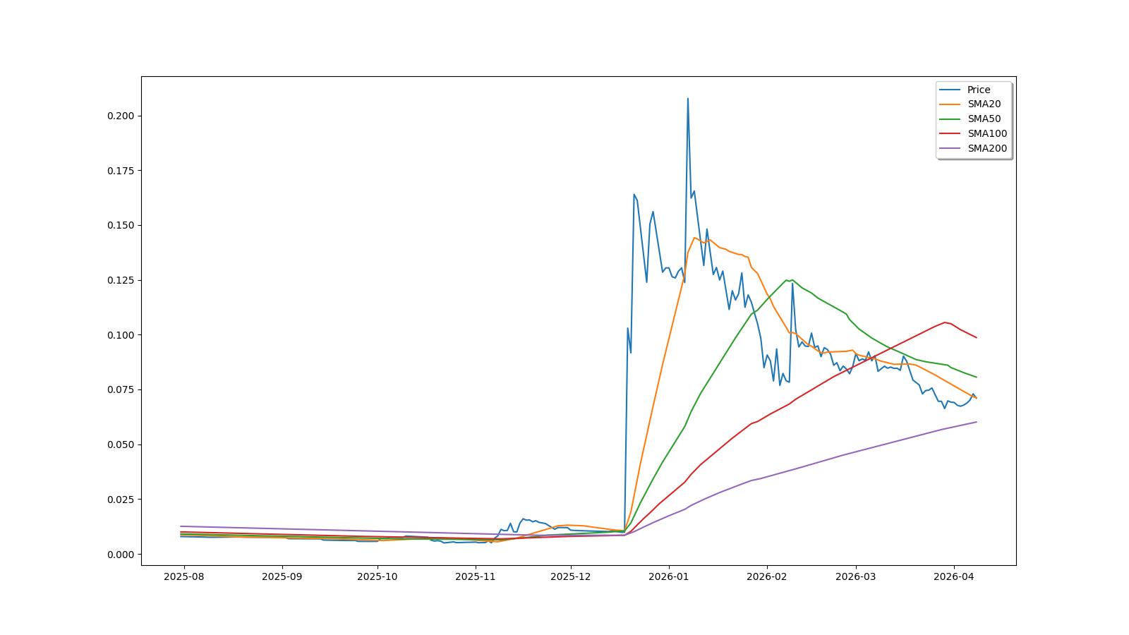Panther Protocol Simple Moving Averages