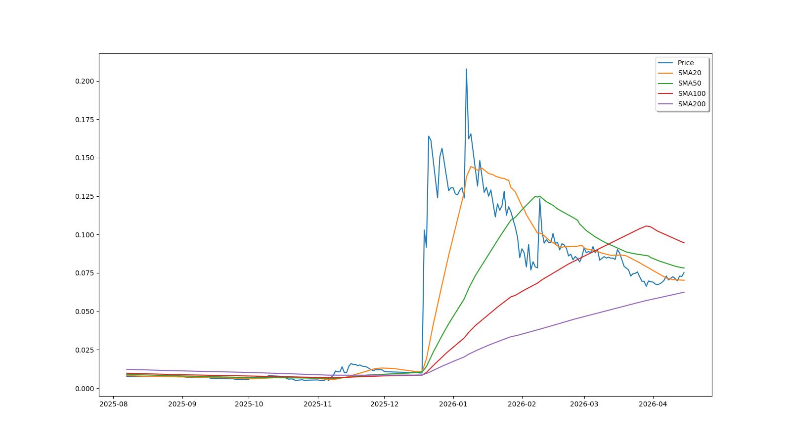Panther Protocol Simple Moving Averages