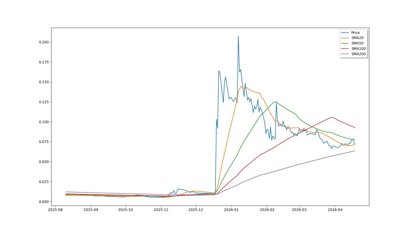 Panther Protocol Simple Moving Averages
