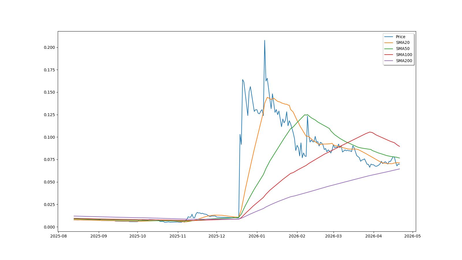 Panther Protocol Simple Moving Averages