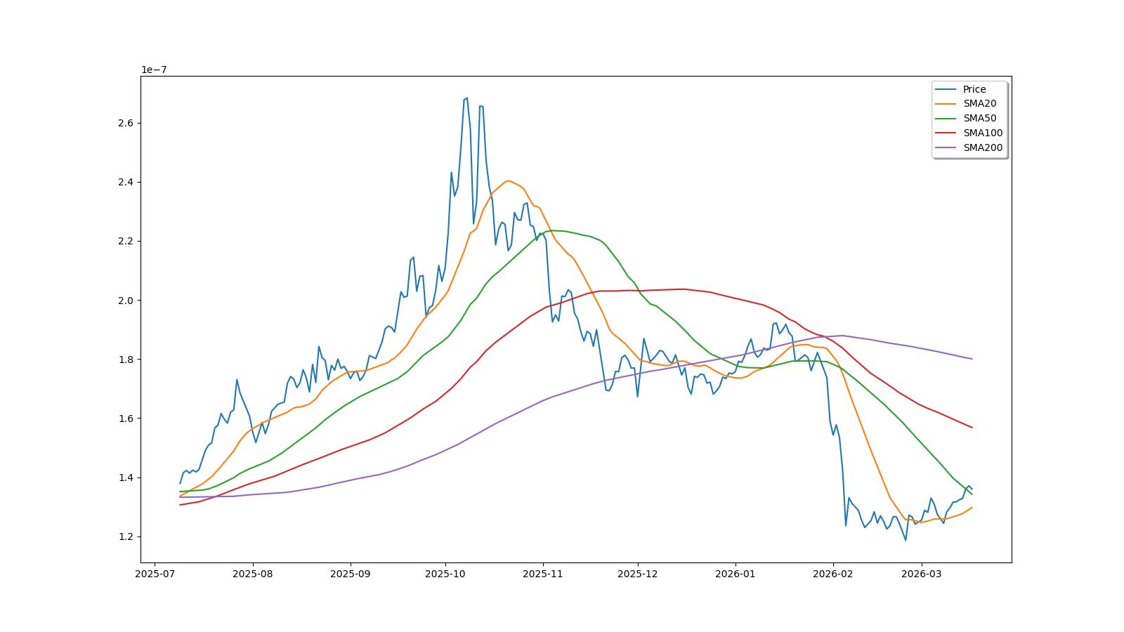 Papa Doge Simple Moving Averages