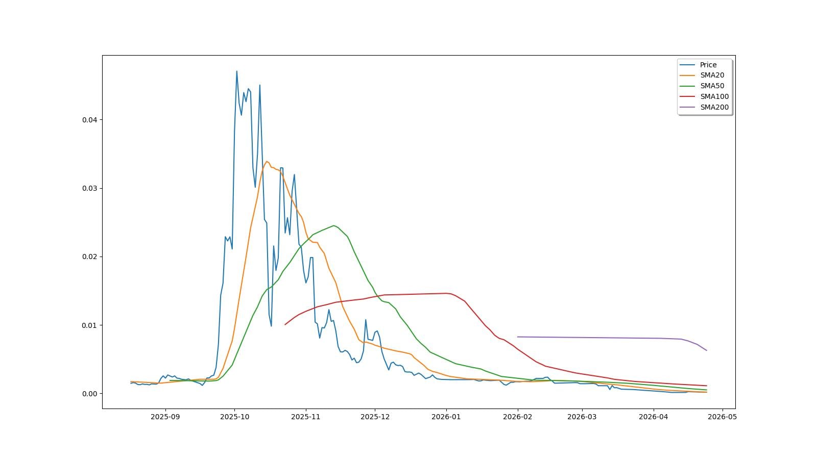 Paparazzi Token Simple Moving Averages