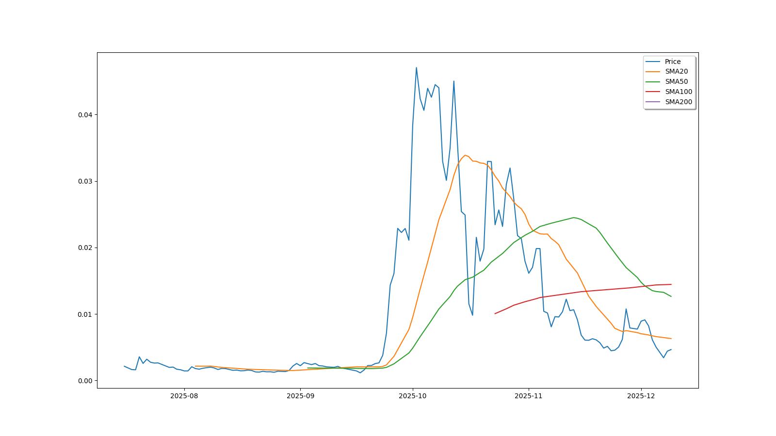 Paparazzi Token Simple Moving Averages