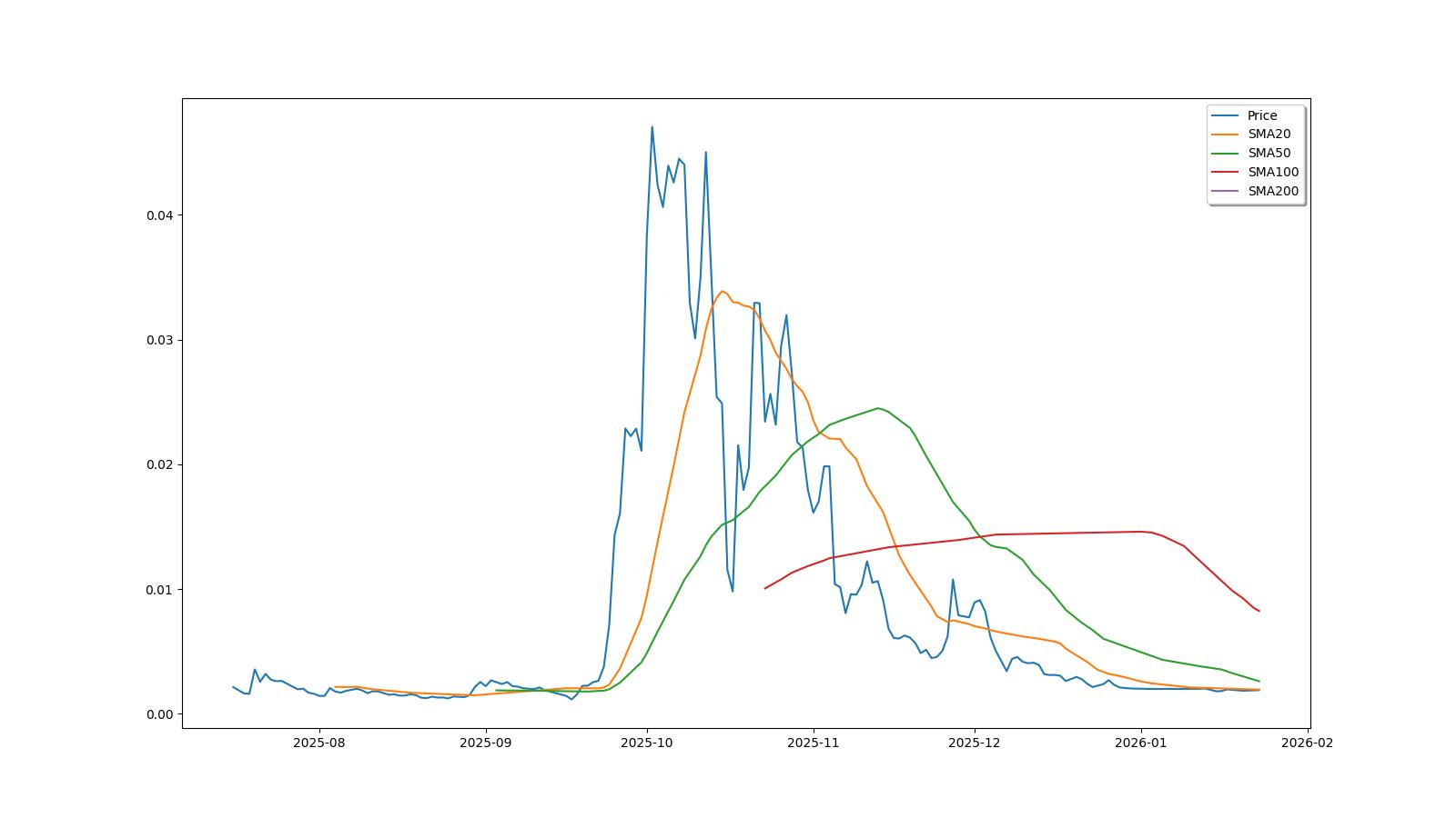 Paparazzi Token Simple Moving Averages