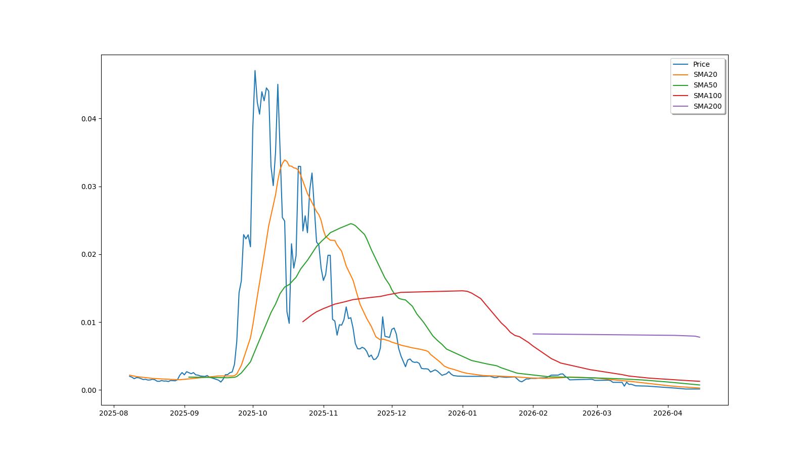 Paparazzi Token Simple Moving Averages