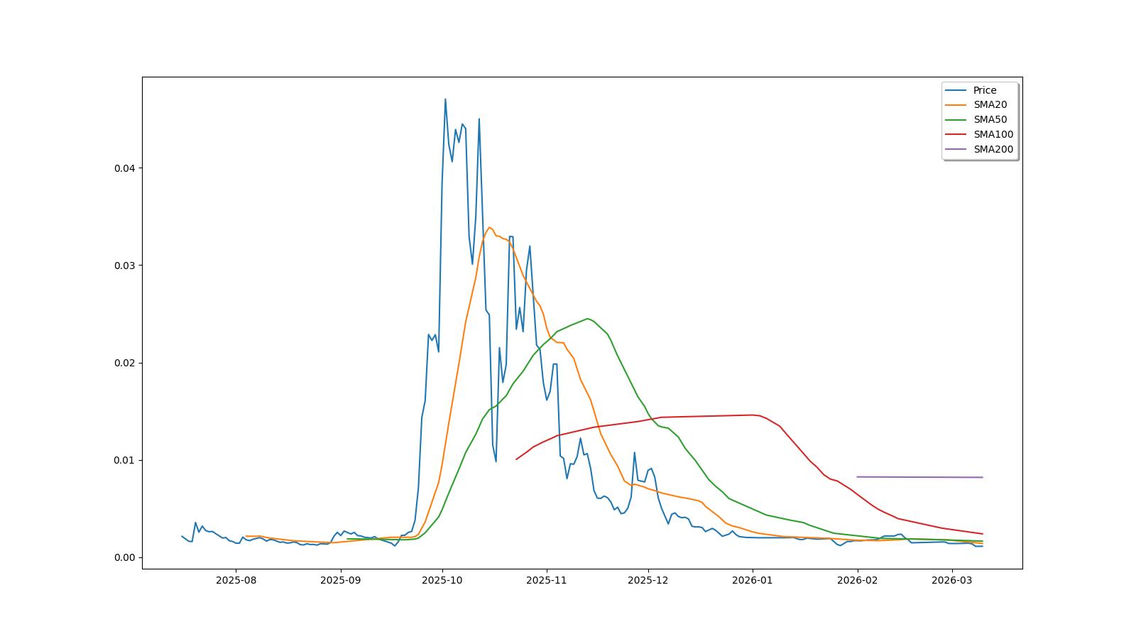 Paparazzi Token Simple Moving Averages