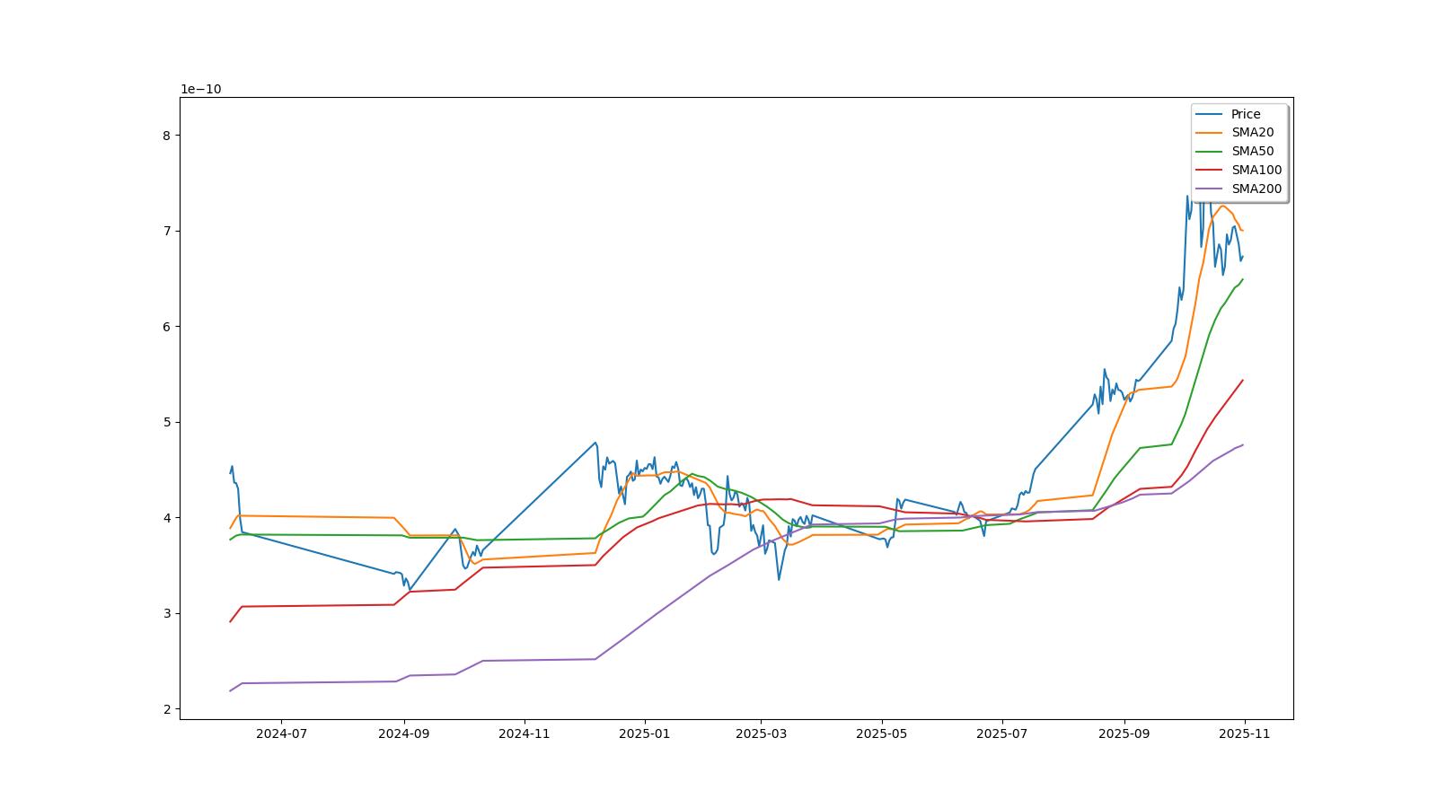 Papel Token Simple Moving Averages