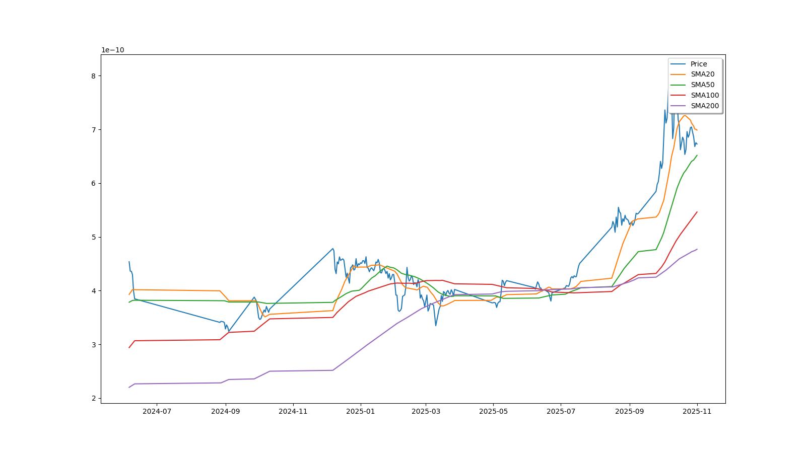 Papel Token Simple Moving Averages