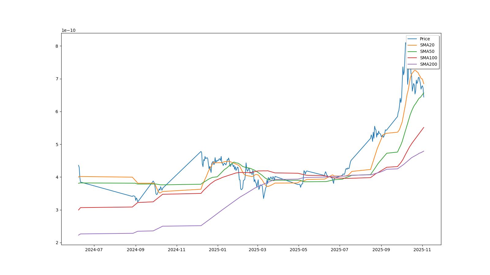 Papel Token Simple Moving Averages