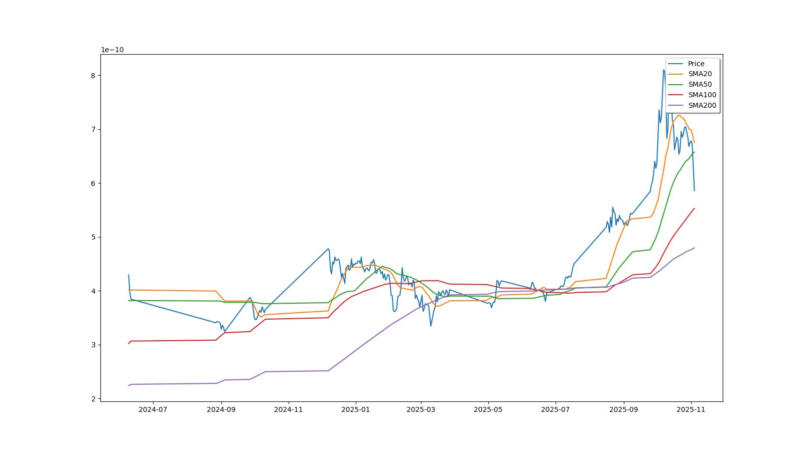 Papel Token Simple Moving Averages