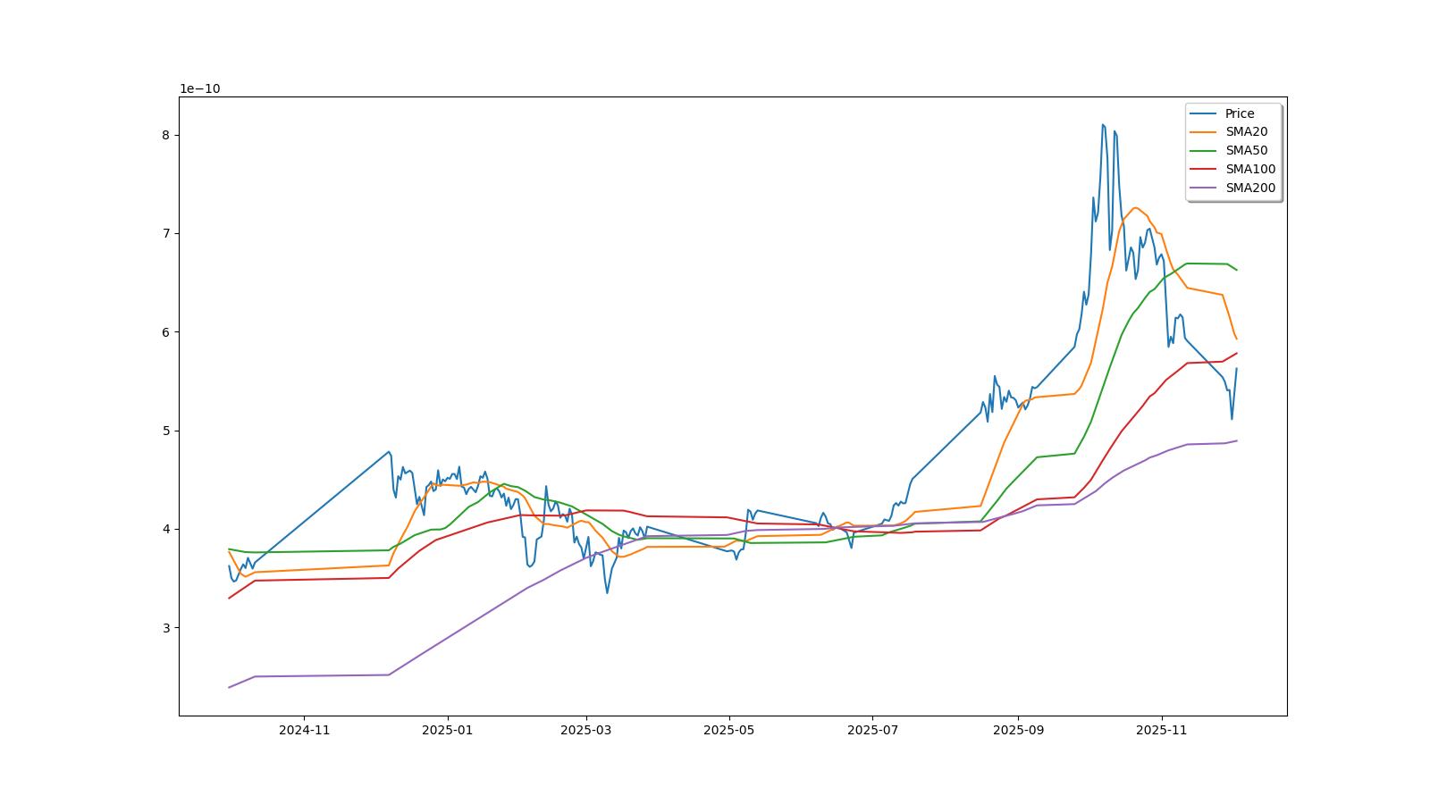 Papel Token Simple Moving Averages
