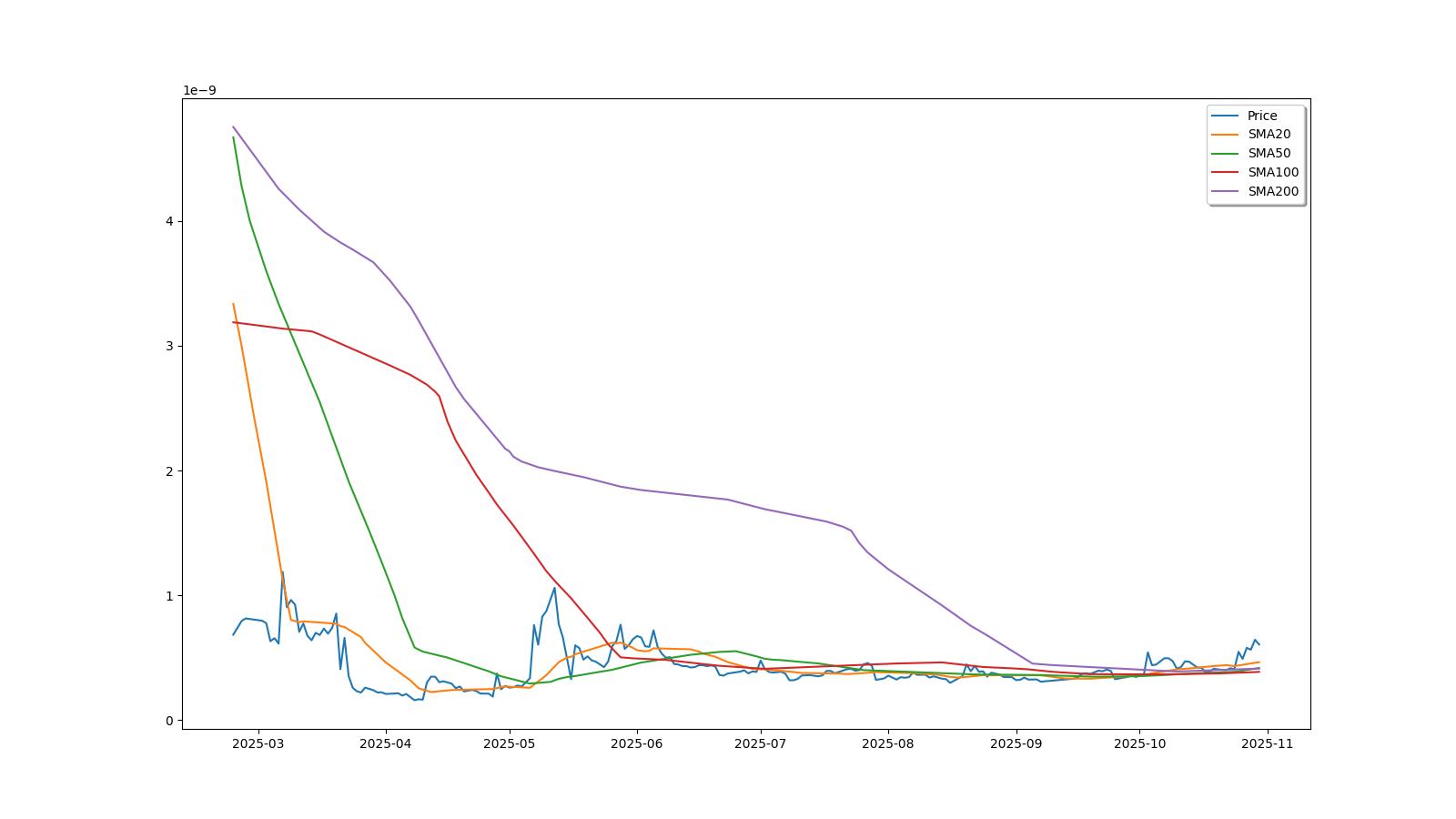 Papu Token Simple Moving Averages