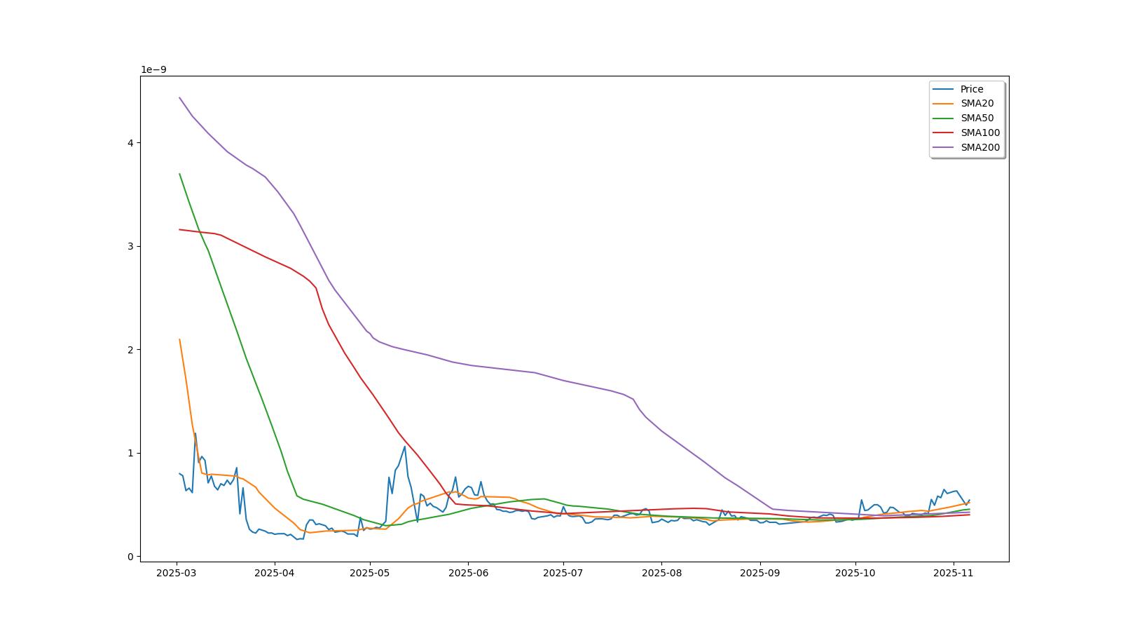 Papu Token Simple Moving Averages