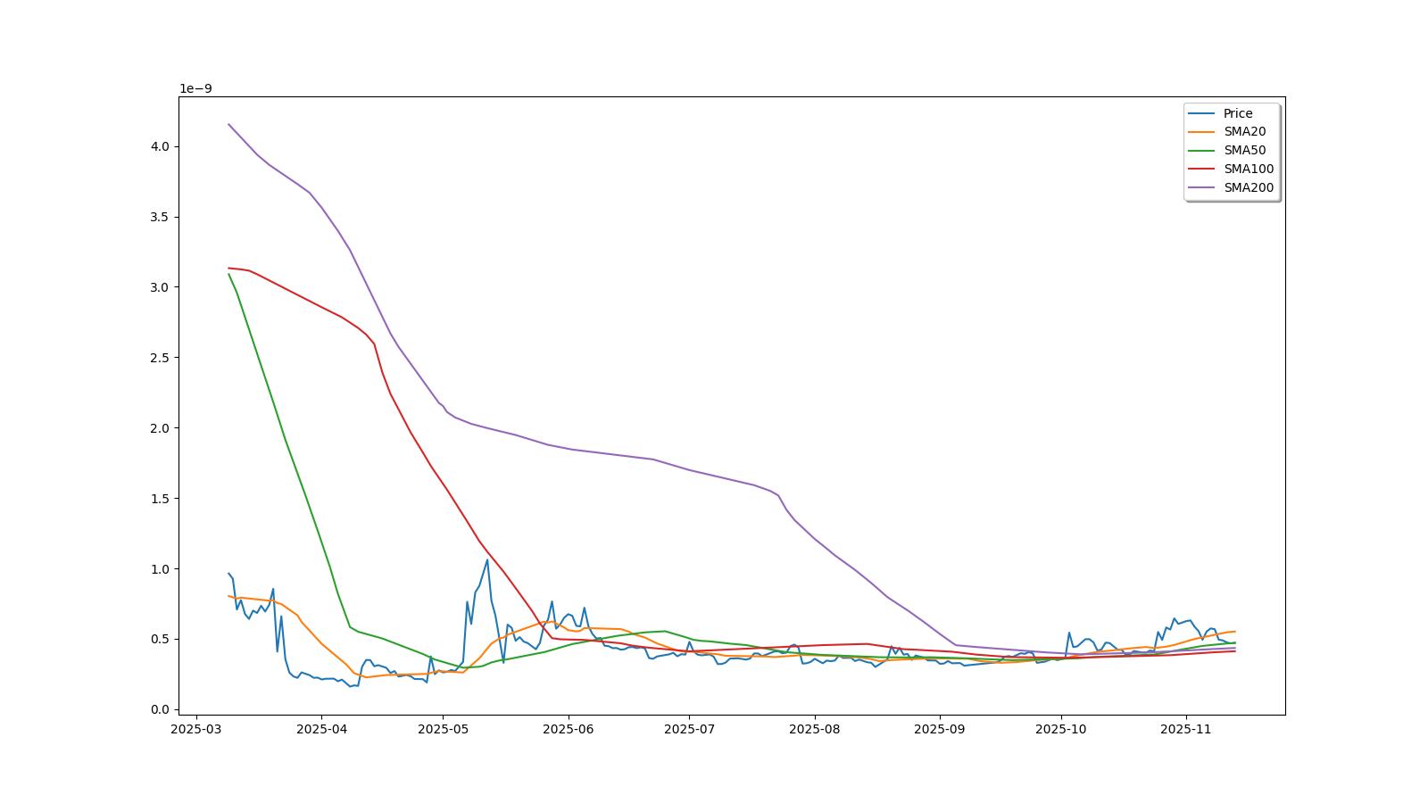 Papu Token Simple Moving Averages