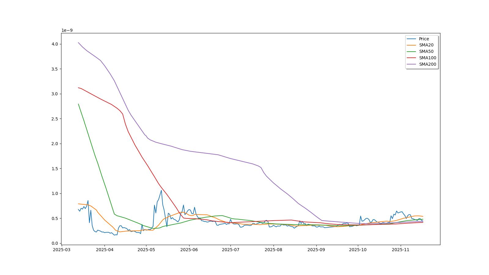 Papu Token Simple Moving Averages