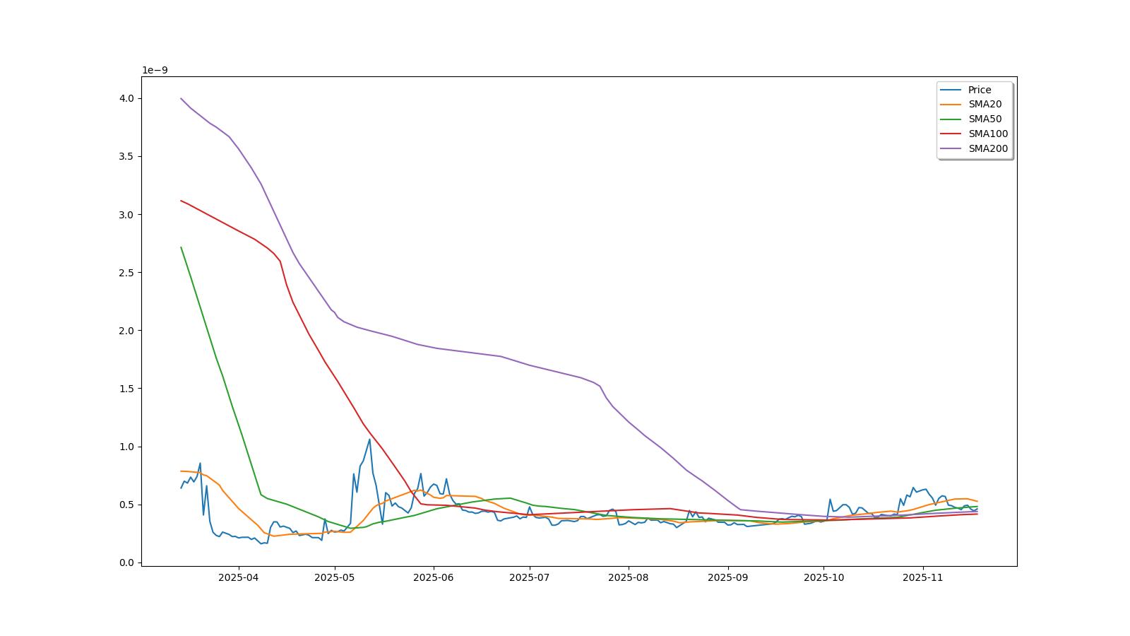 Papu Token Simple Moving Averages