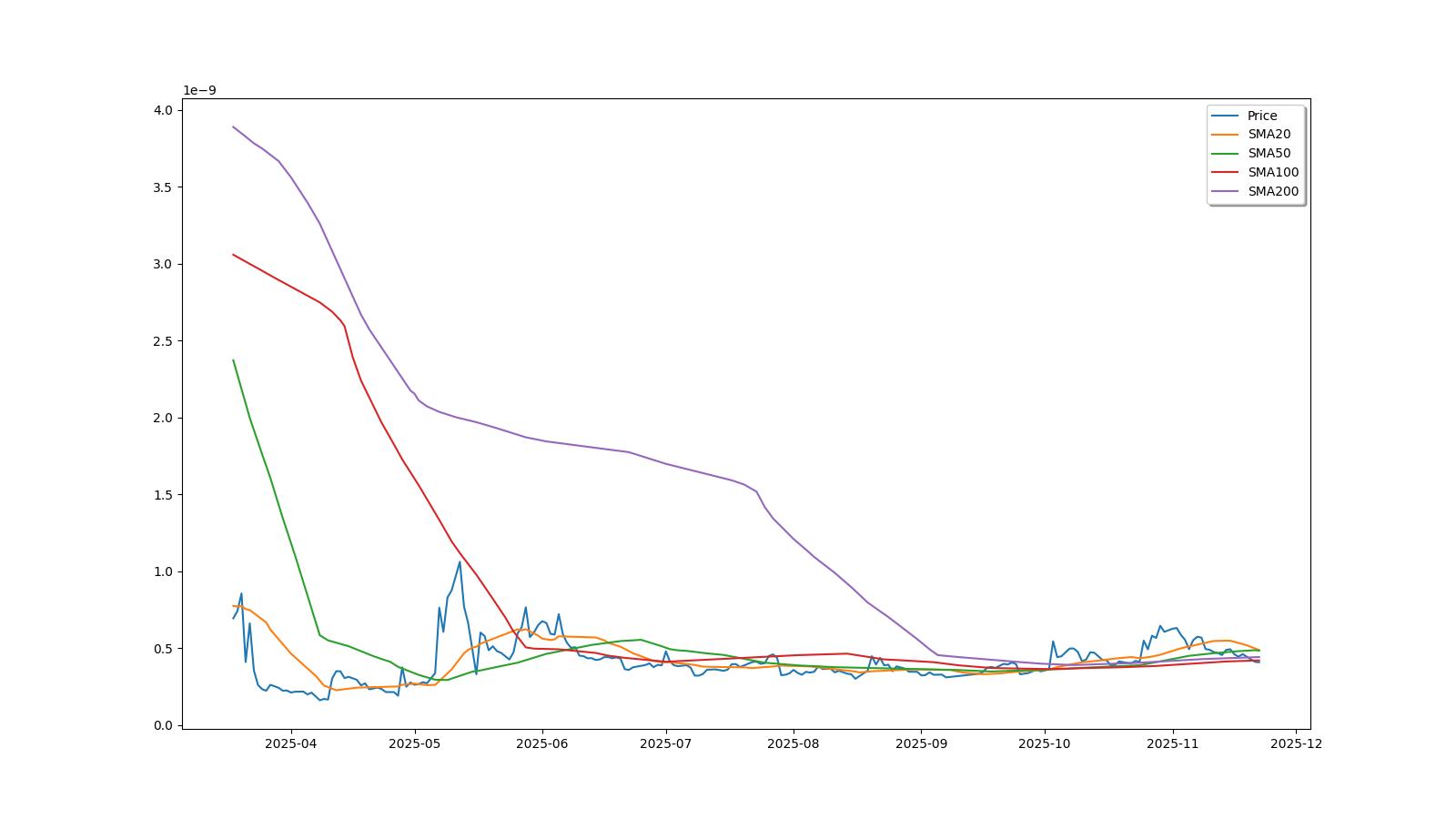 Papu Token Simple Moving Averages