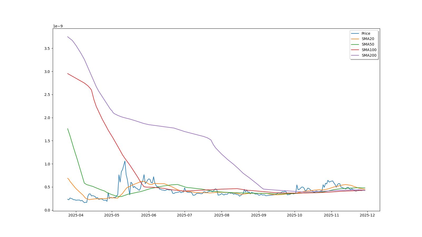 Papu Token Simple Moving Averages