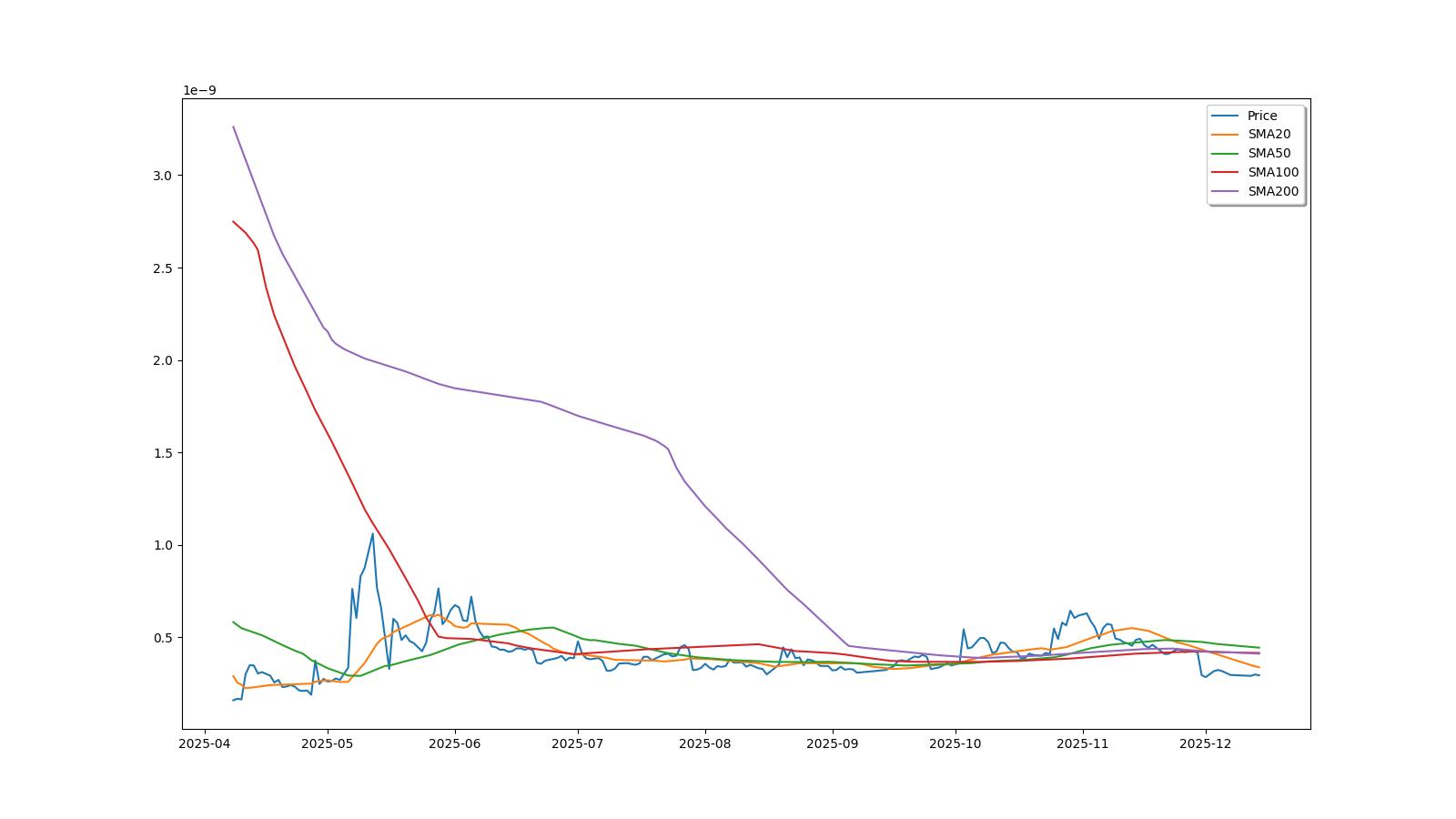 Papu Token Simple Moving Averages