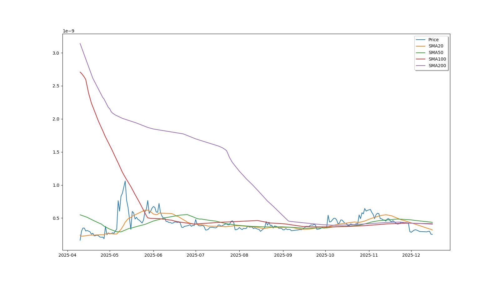 Papu Token Simple Moving Averages