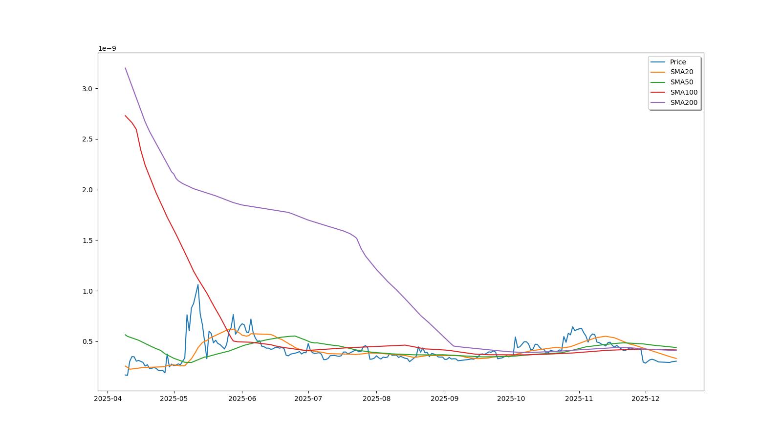 Papu Token Simple Moving Averages