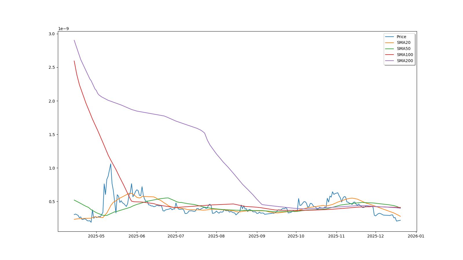 Papu Token Simple Moving Averages