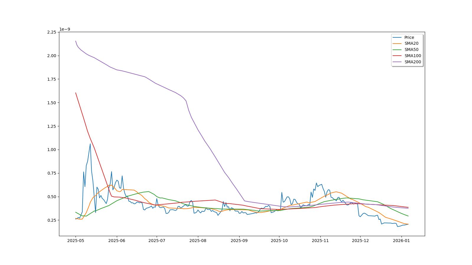 Papu Token Simple Moving Averages