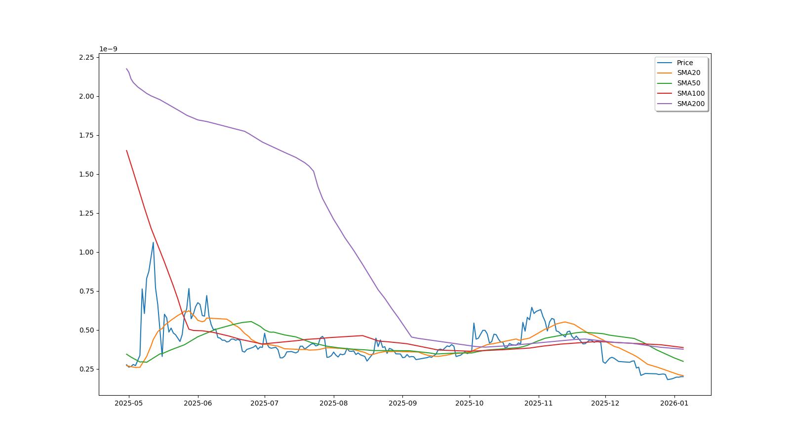 Papu Token Simple Moving Averages