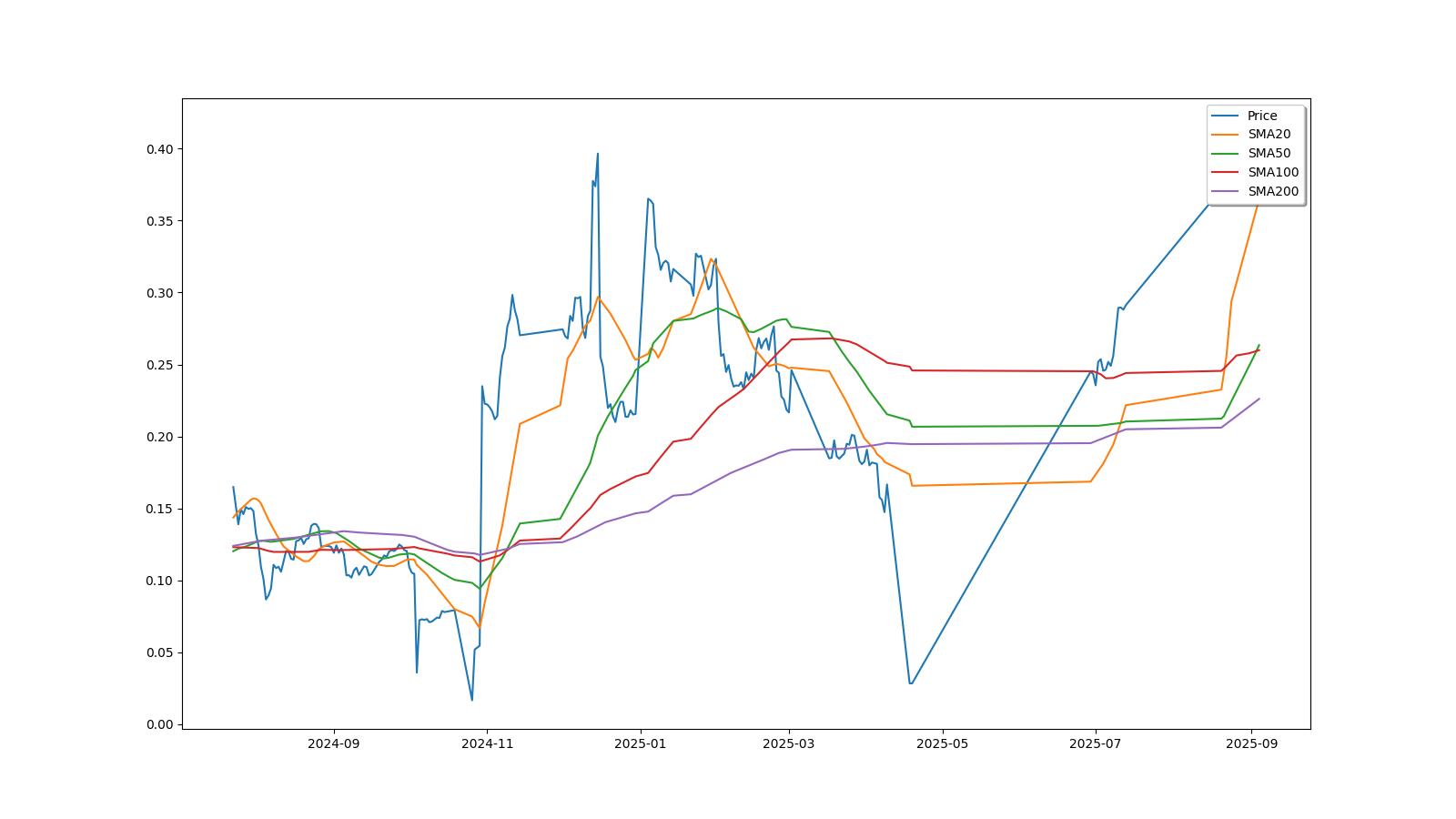 ParagonsDAO Simple Moving Averages