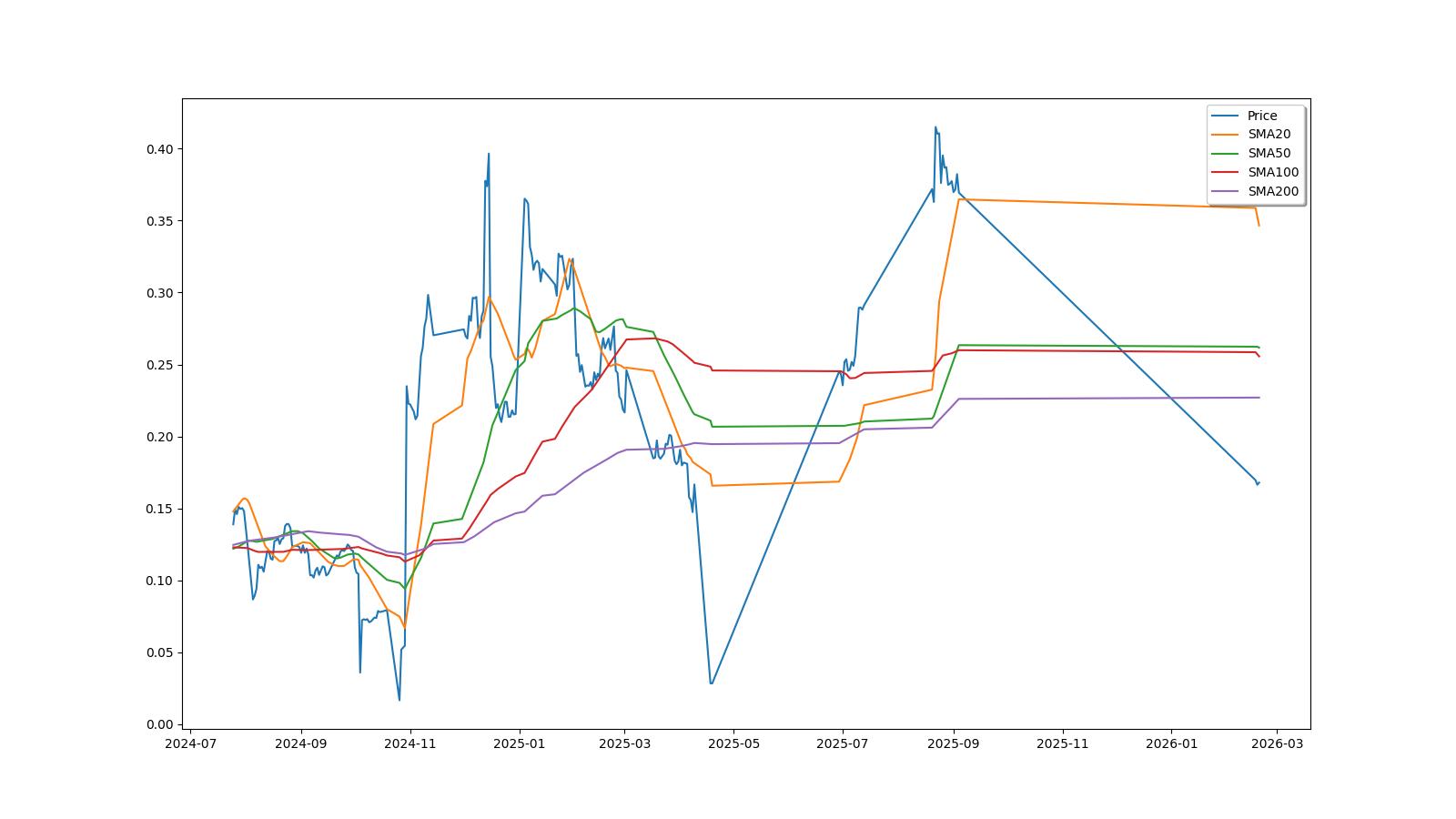 ParagonsDAO Simple Moving Averages