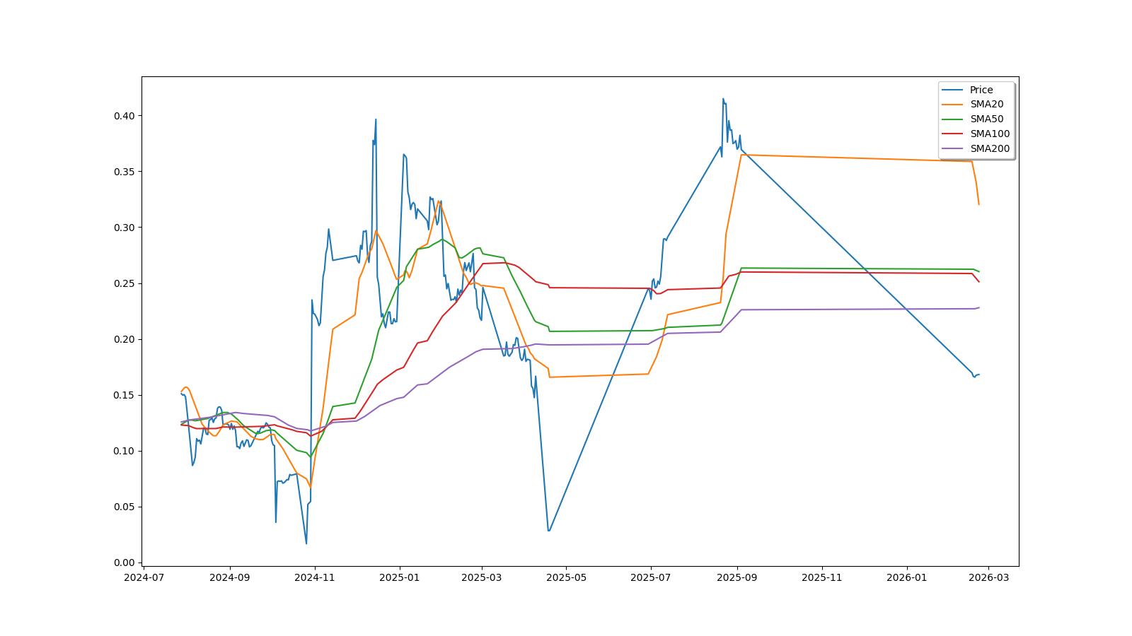 ParagonsDAO Simple Moving Averages
