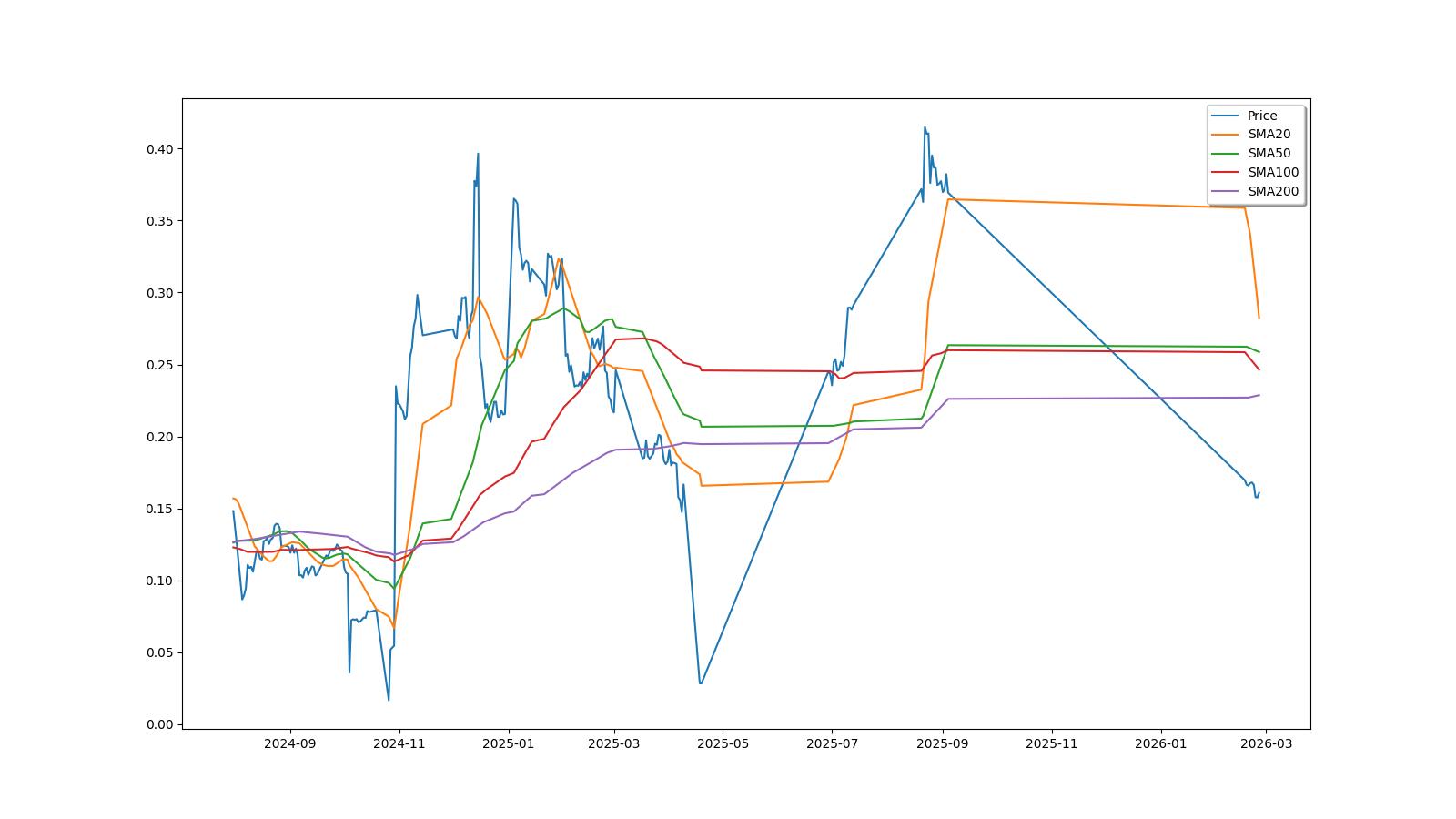ParagonsDAO Simple Moving Averages