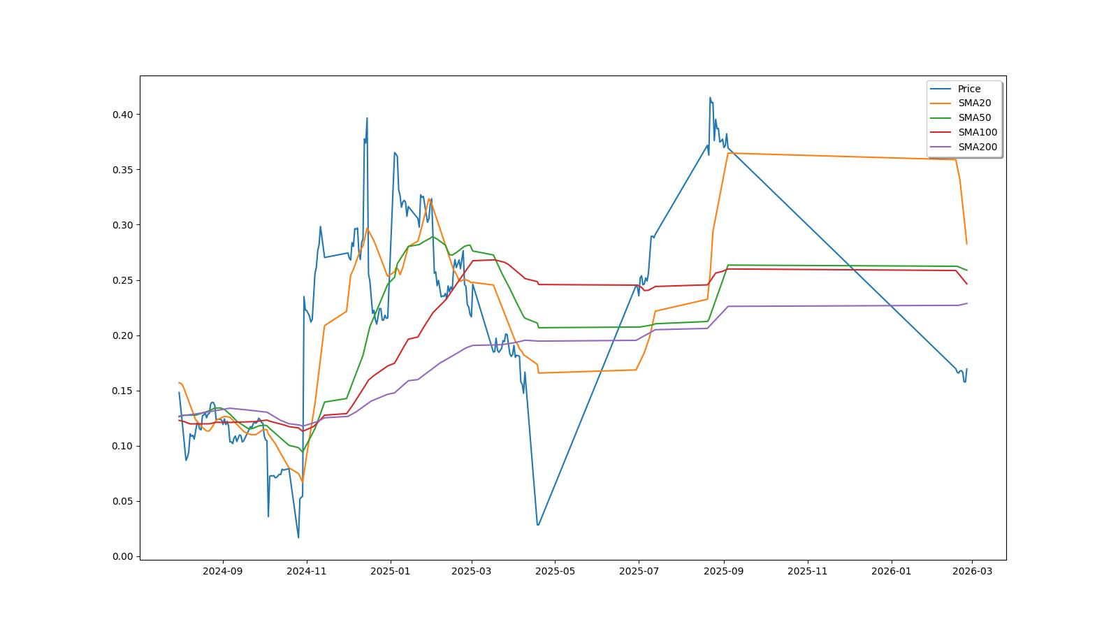 ParagonsDAO Simple Moving Averages