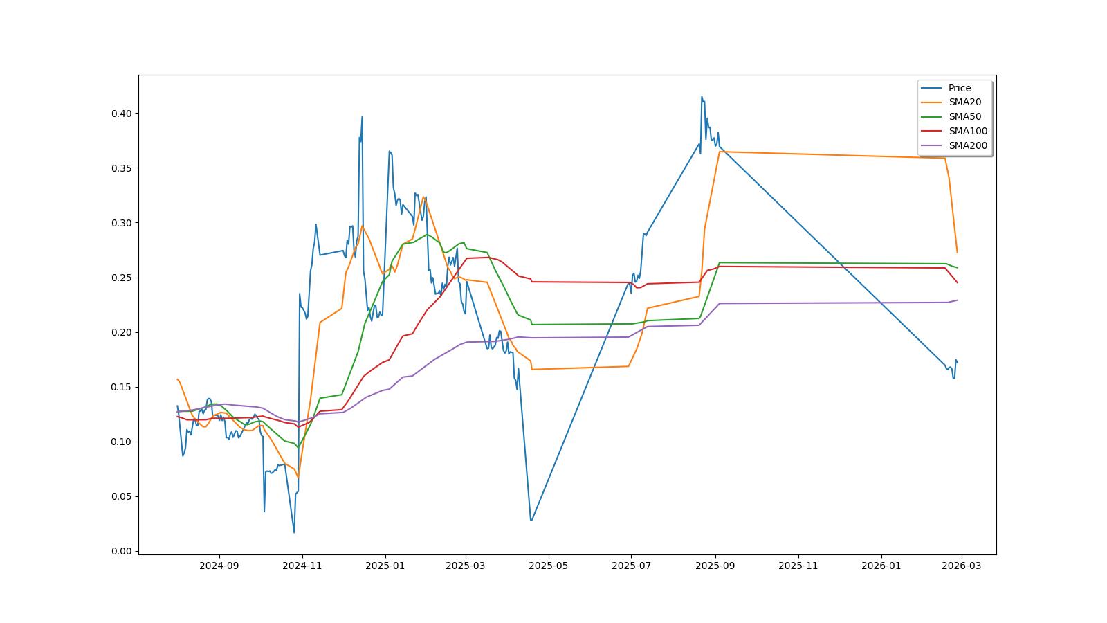 ParagonsDAO Simple Moving Averages