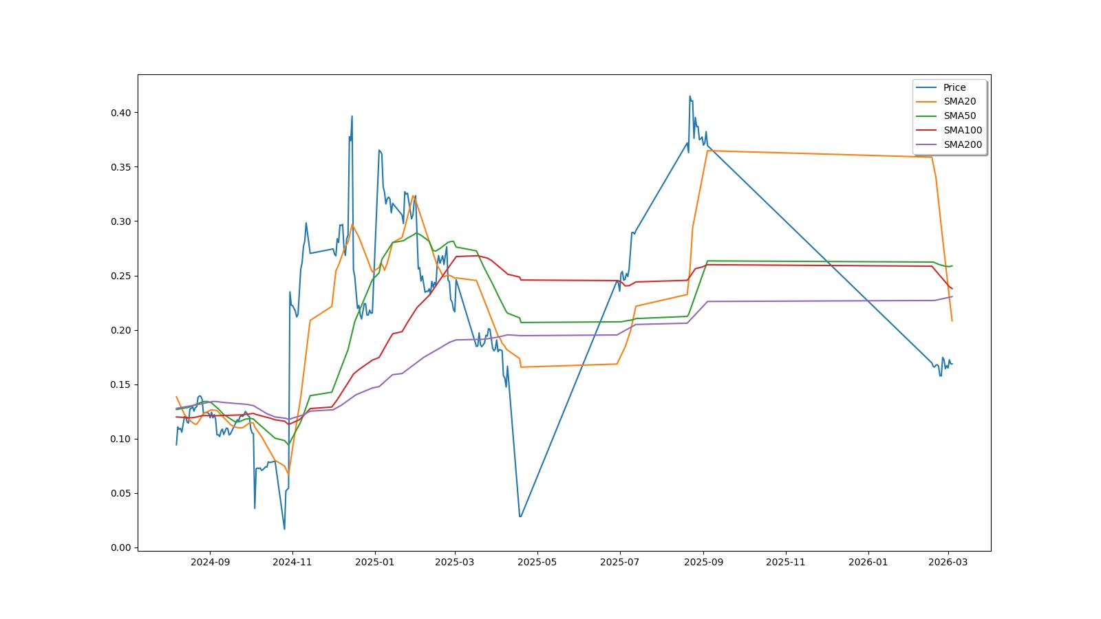ParagonsDAO Simple Moving Averages