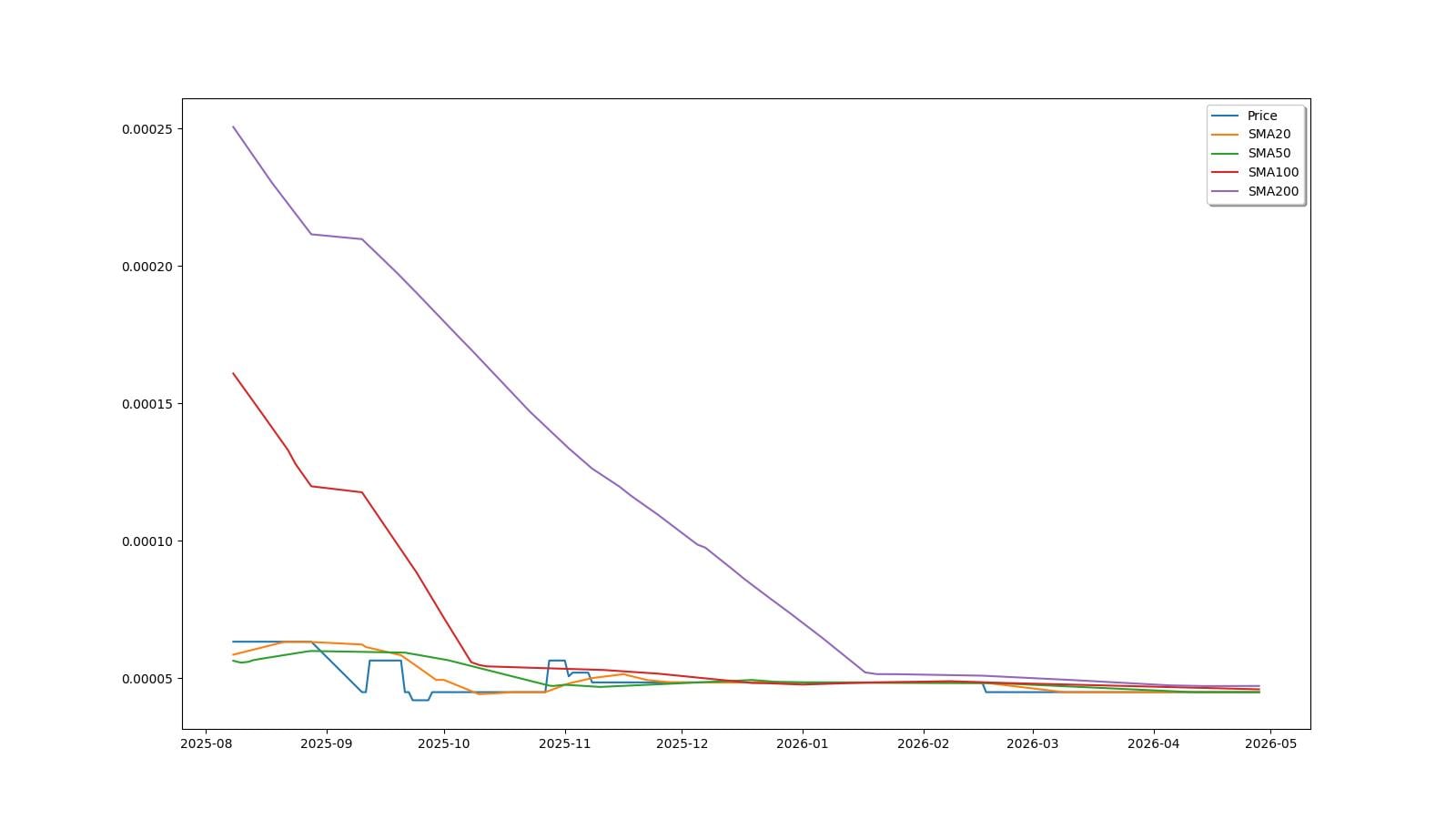 Paralink Network Simple Moving Averages